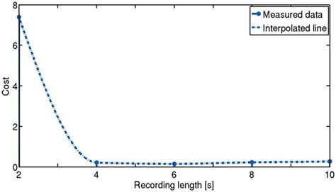 cost function values with variable l r ol 24 32 r s 22050 [hz