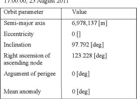 Table 1 From Synchronization And Syntonization Of Formation Flying