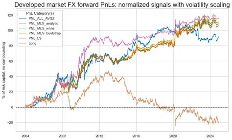 FX Trading Signals And Regression Based Learning Macrosynergy