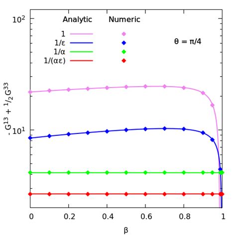Comparison Of Numeric And Analytic Results For Example Graphs