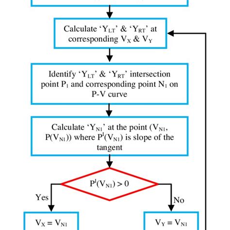 Flow Chart Of The Proposed Mppt Scheme Download Scientific Diagram