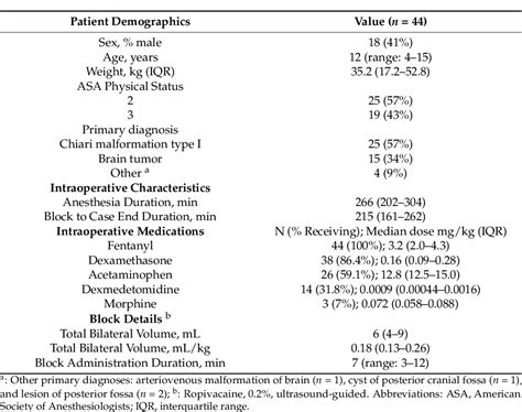 Table 1 From Ultrasound Guided Occipital Nerve Blocks As Part Of Multi