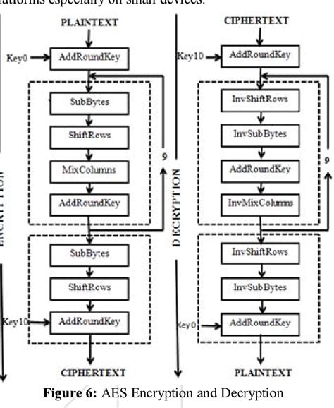 Figure 1 From Cryptography Techniques Based On Security Of Aodv In Manets A Survey Semantic