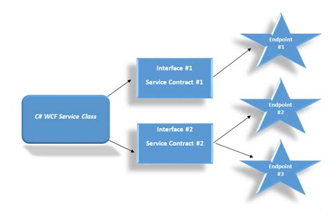 The Aspnet Mvc Club How To Expose A Wcf Service Through Many