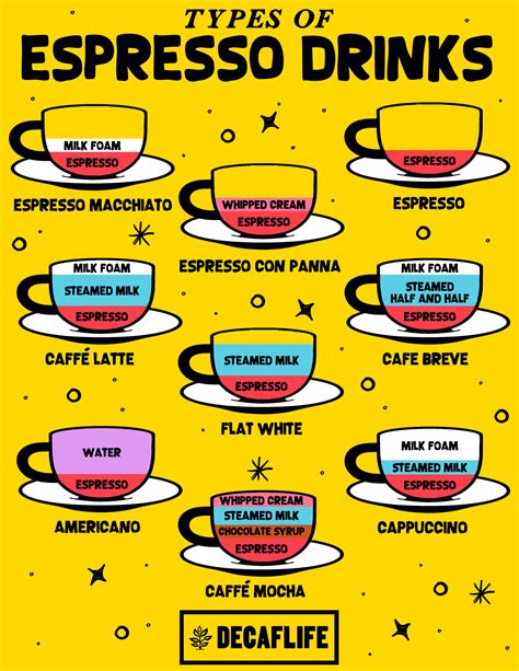 Decaf Espresso Drinks Infographic Decaflife