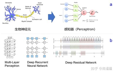机器学习综述 知乎