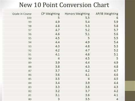 Gpa Conversion Chart Scale To Scale Gpa Conversion Chart