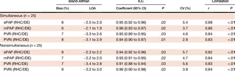 Comparison Between Rhc Derived And De Predicted Pulmonary Hemodynamics Download Table