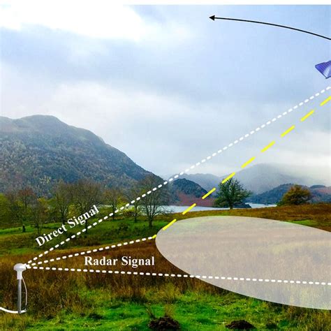 System Configuration Of Gnss Based Passive Sar Download Scientific Diagram
