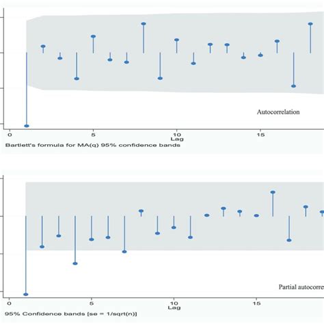 Plot Of Residuals Autocorrelation Function Acf And Partial Download Scientific Diagram