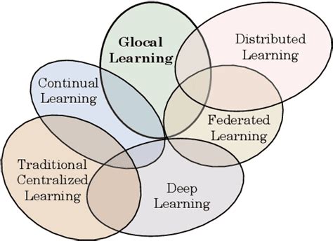 Collaborative And Continual Learning For Classification Tasks In A