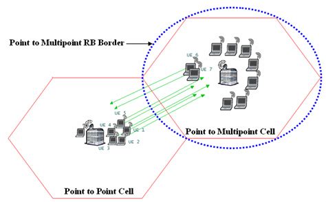 Moving From A Point To Point Towards A Point To Multipoint Cell And Download Scientific Diagram