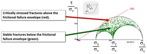 Critically Stressed Fracture Analysis Task Fronterra
