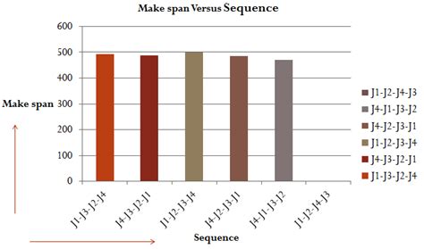 Makespan Versus Sequence Curve For Cds Heuristic 5 Neh Algorithm Step