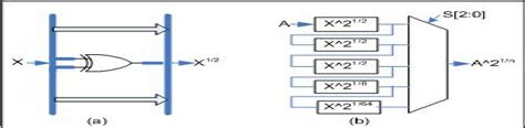Square Root Circuit Gf 2 193 A For X 2 − 1 B For X 2 − N Download Scientific Diagram