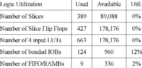 Device Utilization Summary Download Table