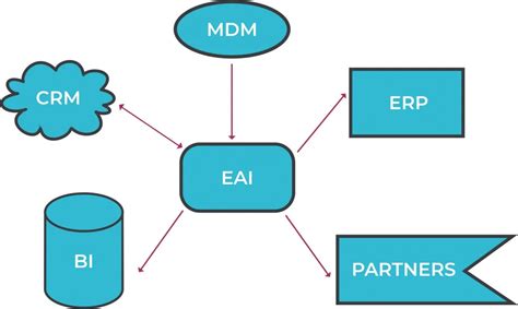 Different Approaches To Software System Integration