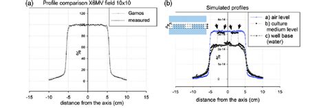 Dose Profiles A Comparison Of Measured Dose Profile Vs Monte Carlo Download Scientific