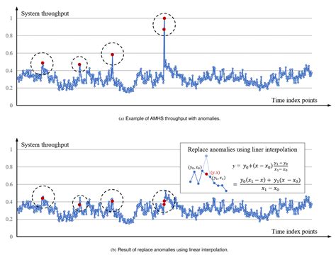 Paper Review Deep Learning Based Multi Horizon Forecasting For Automated Material Handling