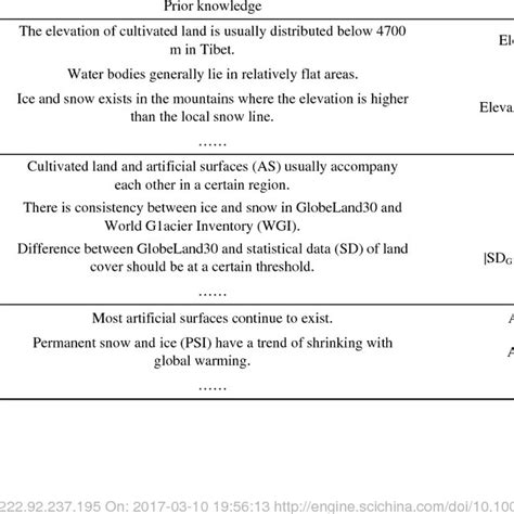 examples of geospatial knowledge and verification rules download table