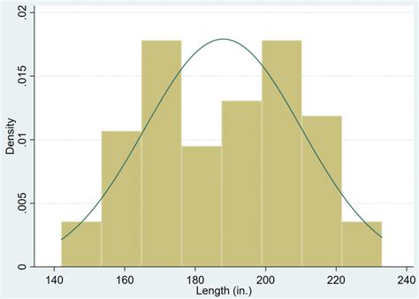 How To Create And Modify Histograms In Stata