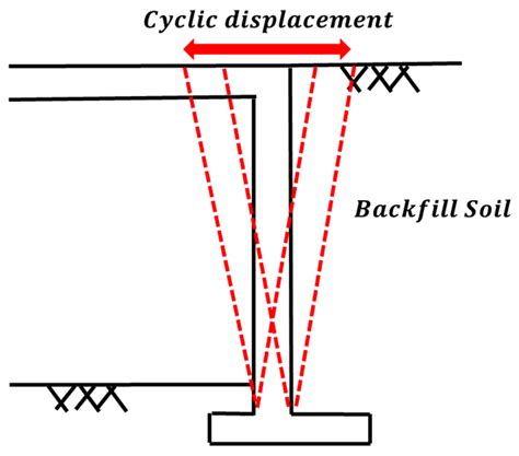 Effects Of Geogrid Reinforcement On The Backfill Of Integral Bridge