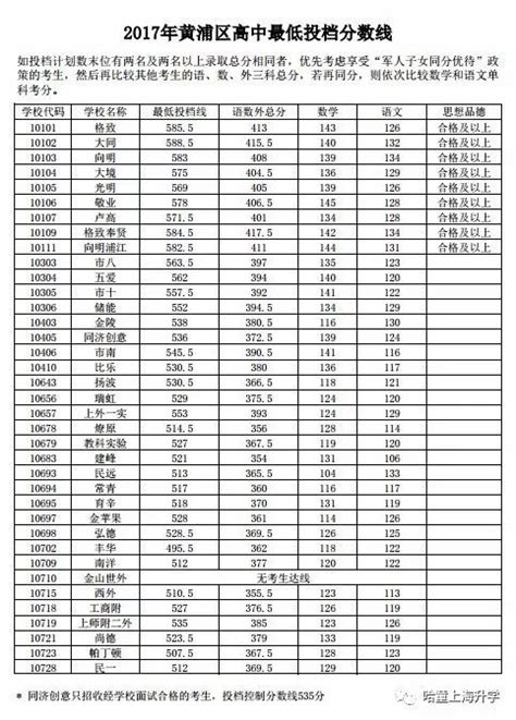 备考必看2017年上海各区中考分数线汇总