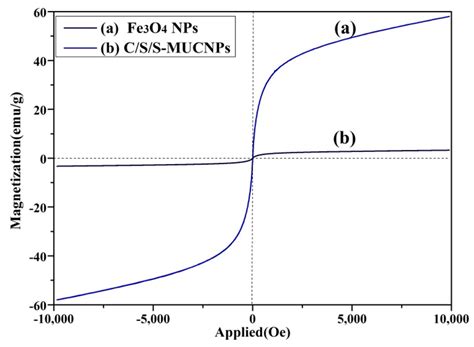 room temperature magnetic hysteresis loop for fe3o4 nps a and