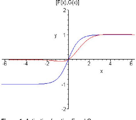 Figure 1 From New Activation Functions For Complex Valued Neural Network Semantic Scholar
