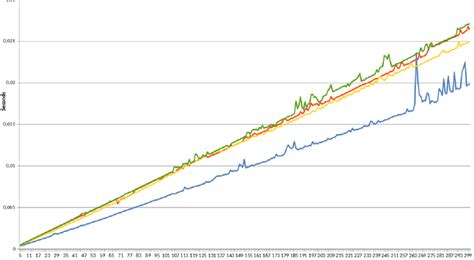 Median Of Elapsed Time To Get 100 Prime Based Spectral Bloom Filters