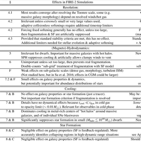 Physics And Numerics Explored In This Paper And Papers Ii And Iii Download Table