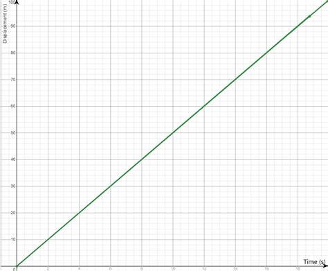 Draw The Displacement Time Graph As Well As The Velocity Tim Quizlet