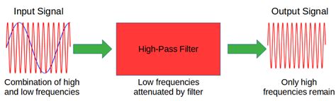 High Pass Filter Electronics Reference
