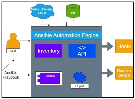Sumaiya Sultan On Linkedin Devops Infrastructureascode Ansible Automation Cloudcomputing Iac