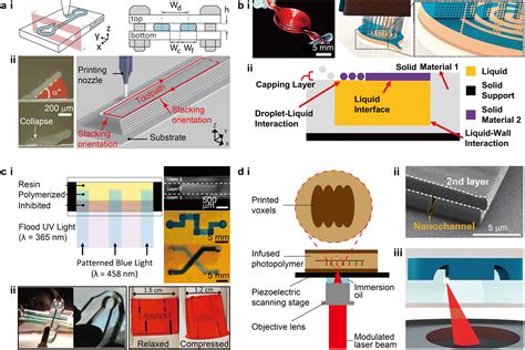 D Printed Microfluidics Advances In Strategies Integration And Applications Lab On A Chip