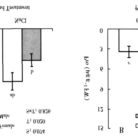 The Intrinsic Water Use Efficiency Wue And Proline Pro Content Download Scientific Diagram