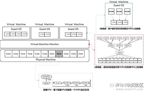 深入理解kvm与qemu Kvm：虚拟化技术的基石 Csdn博客