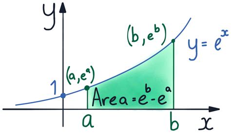 Integration Rules Exponential