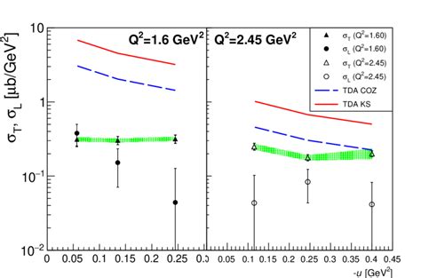 Separated Differential Cross Section σ T Versus −u For Q 2 160 Gev 2