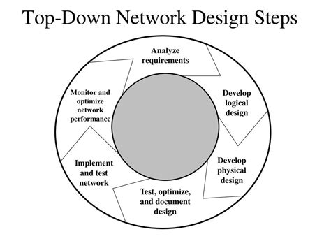 Top Down Network Design Chapter One Analyzing Business Goals And