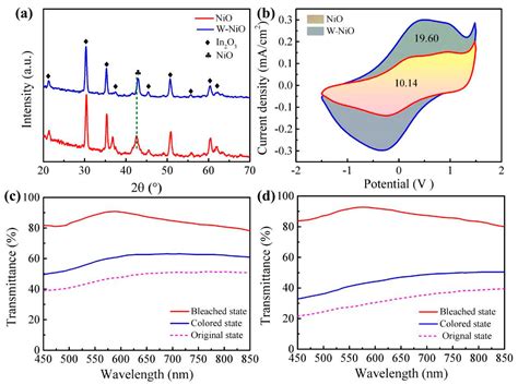Enhanced Electrochromic Performance Of All Solid State Electrochromic Device Based On W Doped