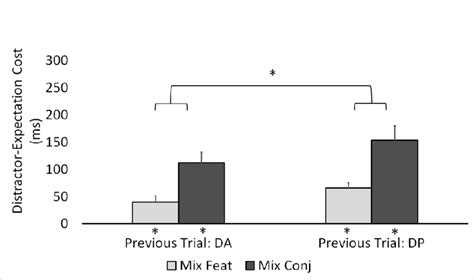 Distractor Expectation Costs Ie Difference In Rts Between Da Trials Download Scientific