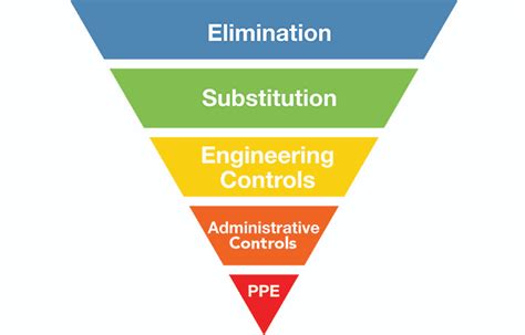Understanding The Hierarchy Of Controls In Workplace Safety Safety Health
