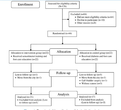 Figure 1 From Sensorimotor And Gait Training Improves Proprioception