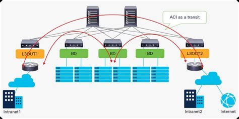 Zuguo Tan On Linkedin Cisco Aci Layer 3 Out Configuration The Layer 3
