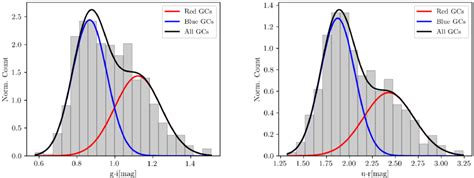 Results Of Gmm Left Panel Histogram And Colour Bimodality Of The Gcs