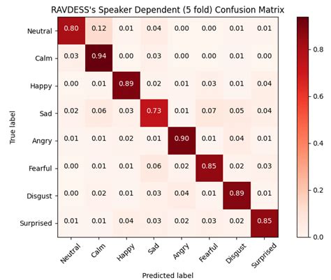 Speaker Dependent Confusion Matrix With 5 Fold Cross Validation Of Download Scientific Diagram