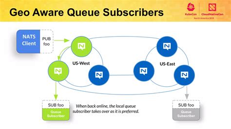 Deploy Secure And Scalable Services Across Kubernetes Clusters With Nats Ppt