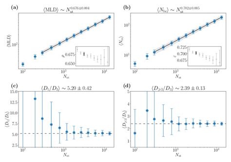 scaling of topological properties of uniformly random rna sequences