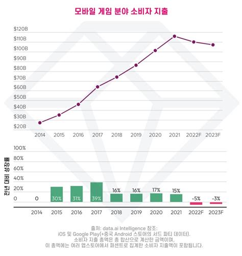 Dataai 2023년 모바일 게임 시장 줄어들 듯